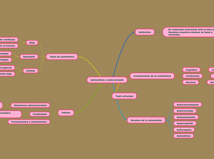 Autoestima y autoconcepto - Mind Map